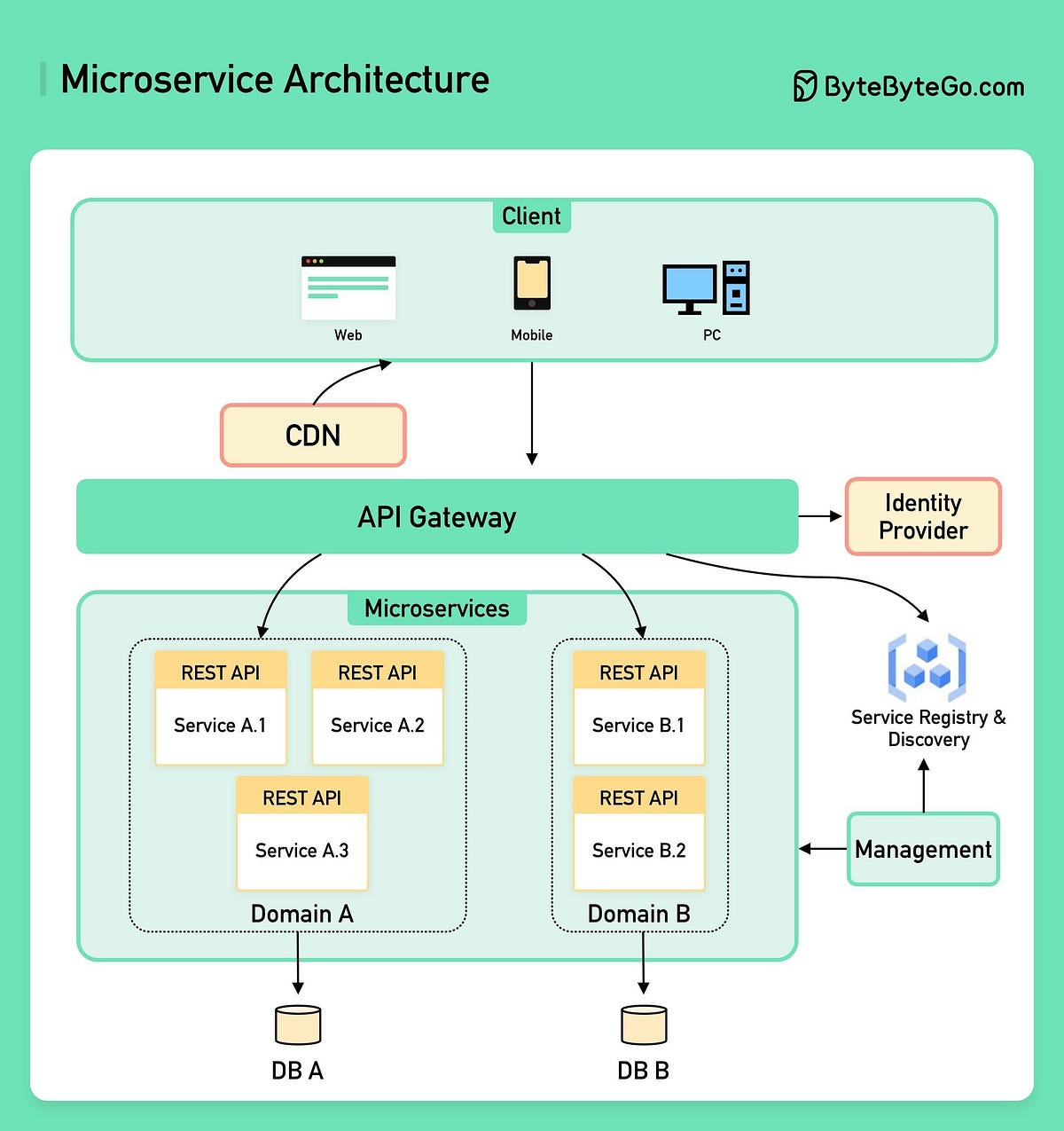 Review Is ByteByteGo A Good Place To Learn System Design By Review Is ByteByteGo A Good Place To Learn System Design By