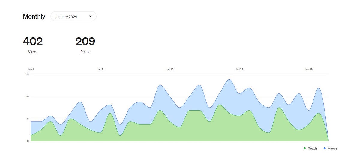 From 100 to 400 Views in One Month on Medium | Medium