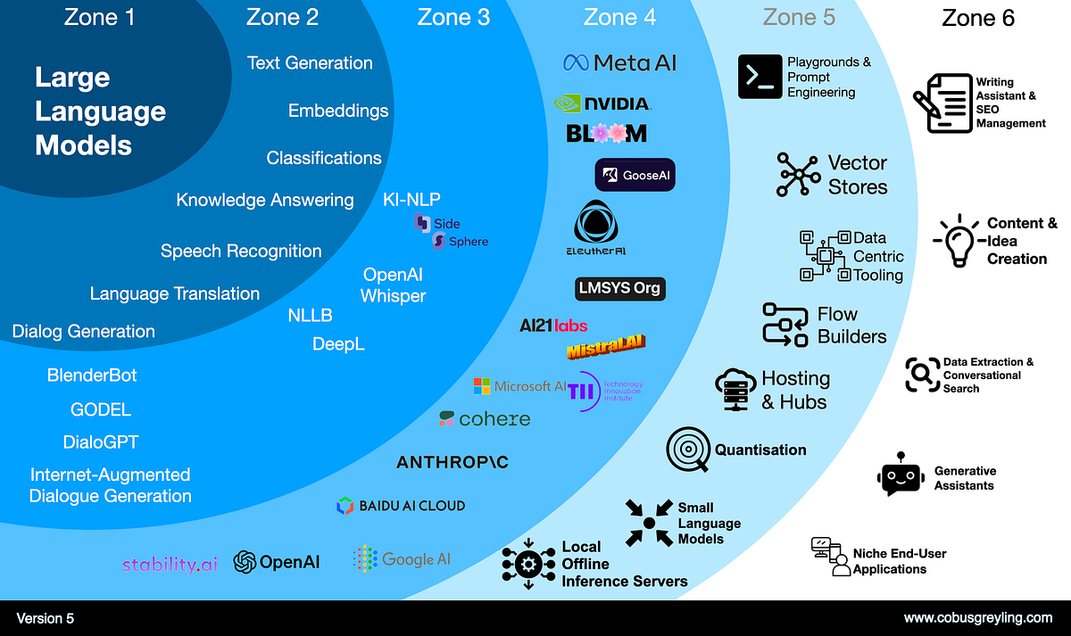 The Large Language Model Landscape — Version 5 | by Cobus Greyling | Medium
