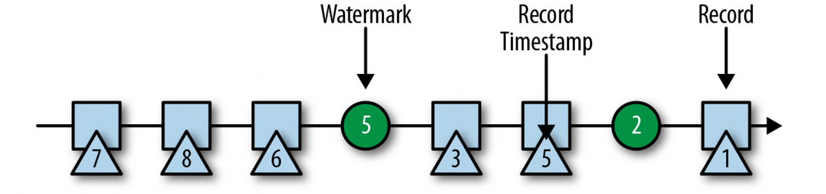 Apache Flink Series — Part 3. Understanding Watermarks in Flink | by Akash D Goel | Medium