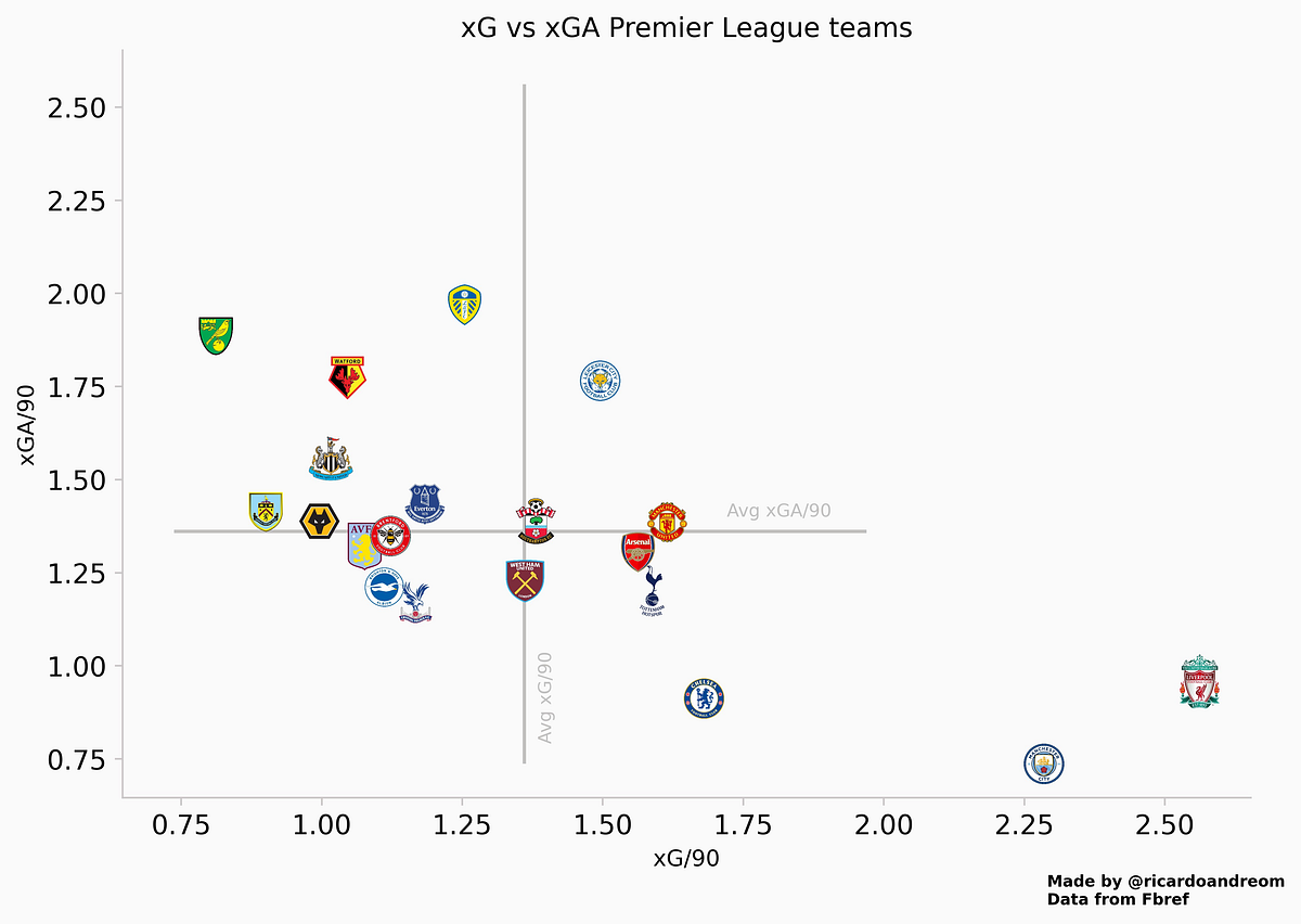 How to create a Scatter Plot with Club Badges using Python | by Ricardo André | Medium