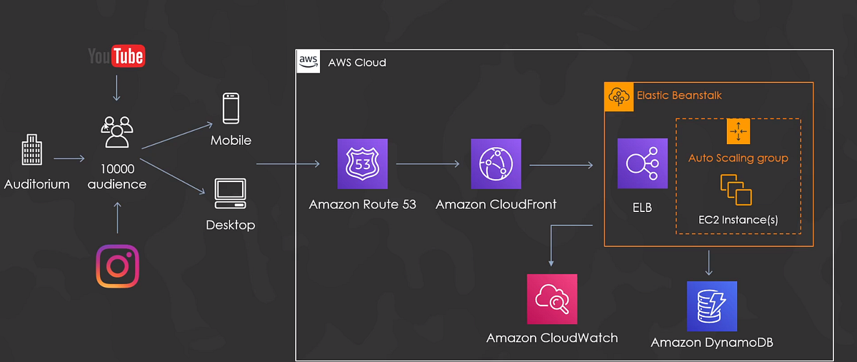 My Cloud adventure on AWS another phase. | by Ben Olufemi akintounde ...
