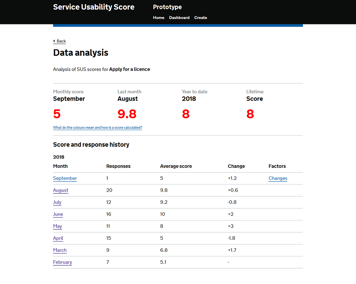Capturing and analysing user satisfaction scores. | by Andy Jones | Medium