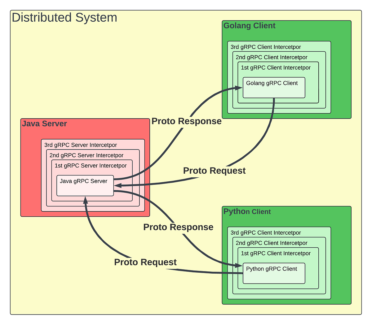 gRPC Interceptor | by Software.Land | Medium | Level Up Coding