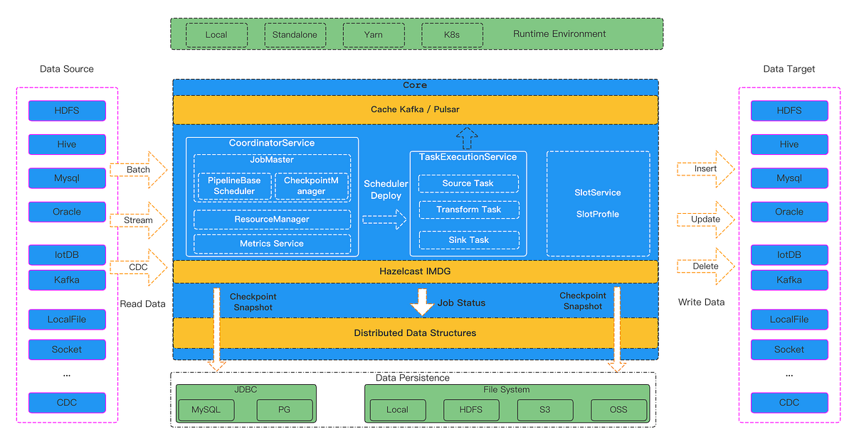 Apache SeaTunnel and Paimon: Unleashing the Potential of Real-Time Data ...