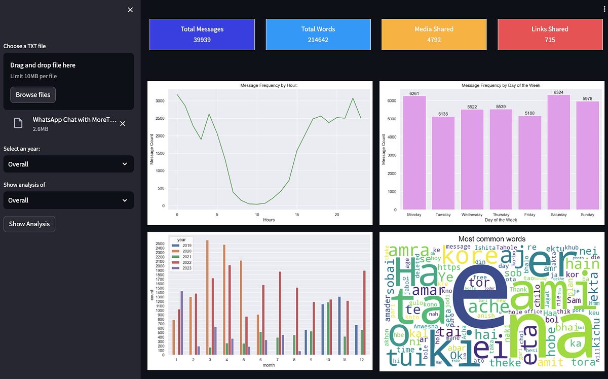 Exploring WhatsApp Group Chats: Data Insights | Medium