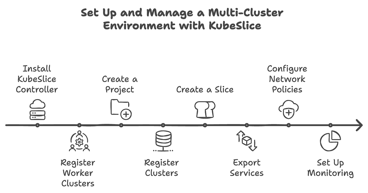 Managing Multi-Cluster Environments with KubeSlice: A Comprehensive Guide | by Mazleyou | Medium