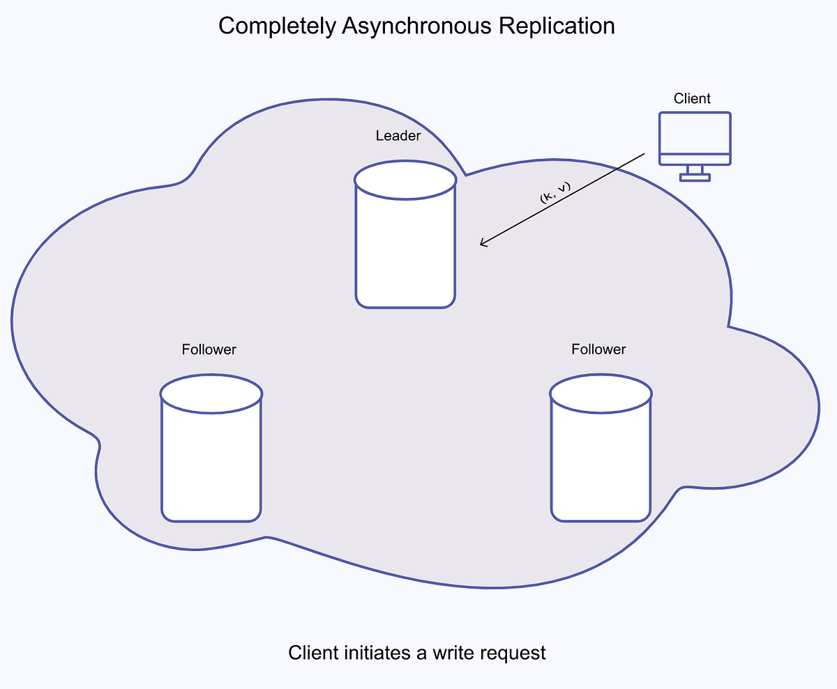 Replication in distributed systems | Tech Wrench