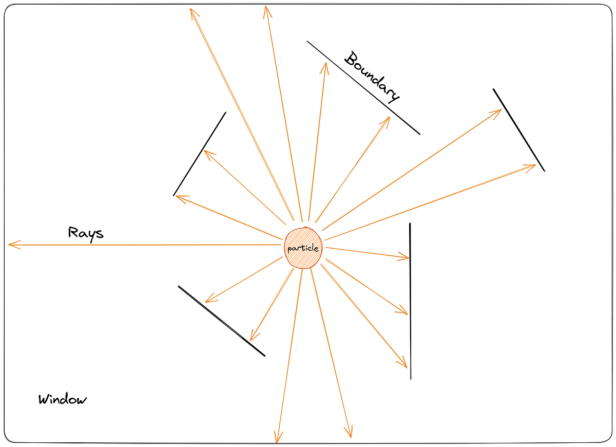 Creating A 2D Ray Caster: Simulating Light. | by Apoorva_encoder | Medium