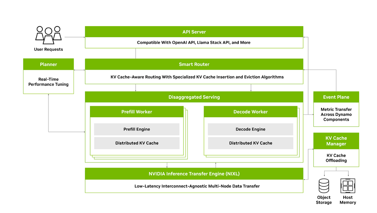 🚀 NVIDIA Dynamo: Scalable, Intelligent Inference Serving for LLMs | by Gnanaprakash R | Medium