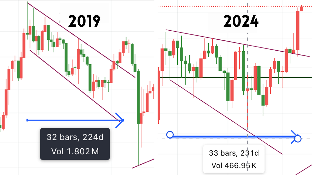 Bitcoin has been following the SAME PATTERNS and you didn’t noticed ...