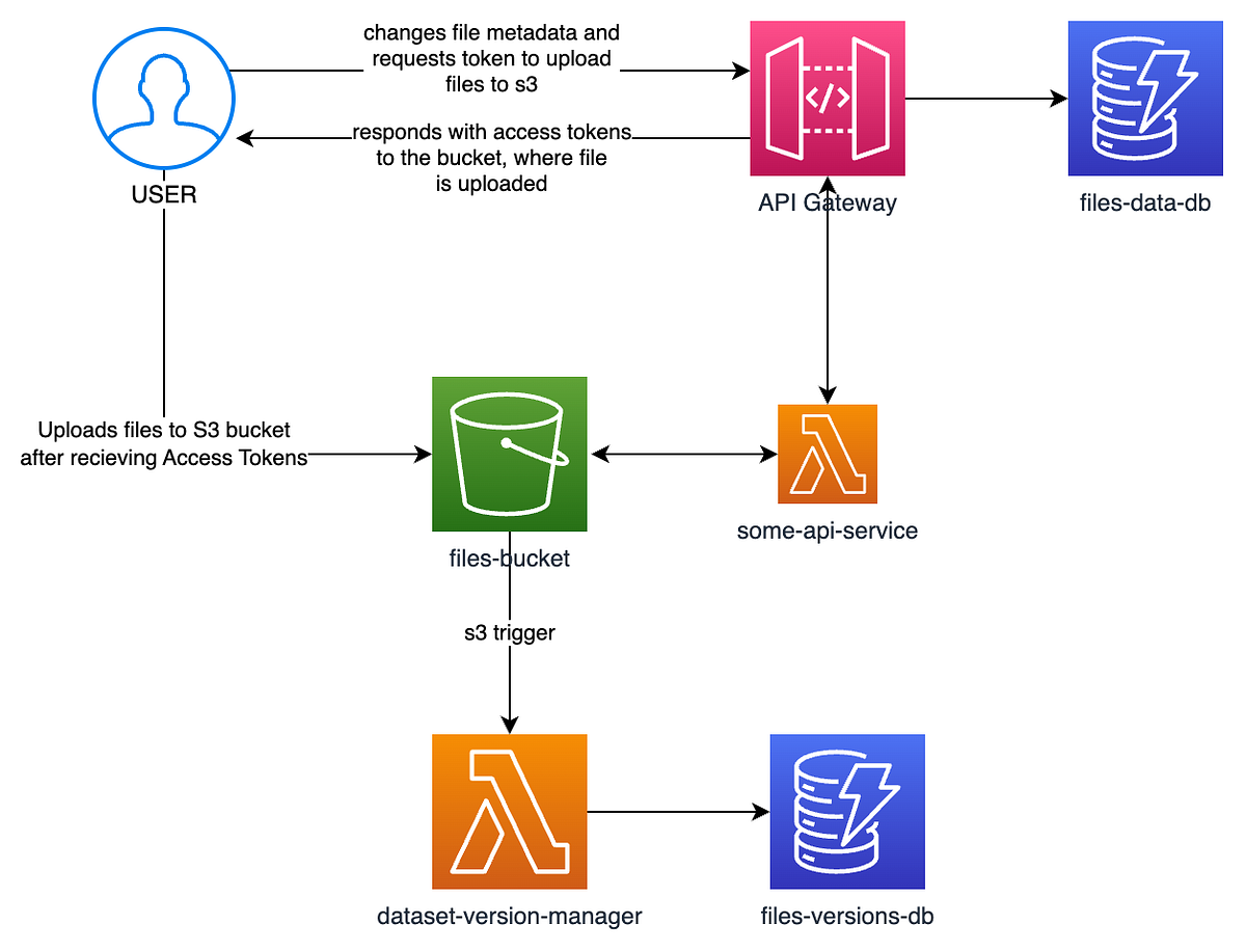 Versioning of files/objects using any cloud storage and db | by Aditya Asthana | Medium