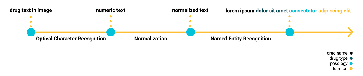 How to extract information from a medical prescription ? | by Guillaume Barthe | MonOrdo | Medium