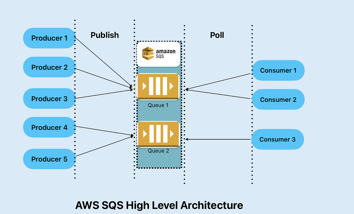 The Basics of AWS SQS, CLI Operations, and Example Code for Producing and Consuming Messages ...