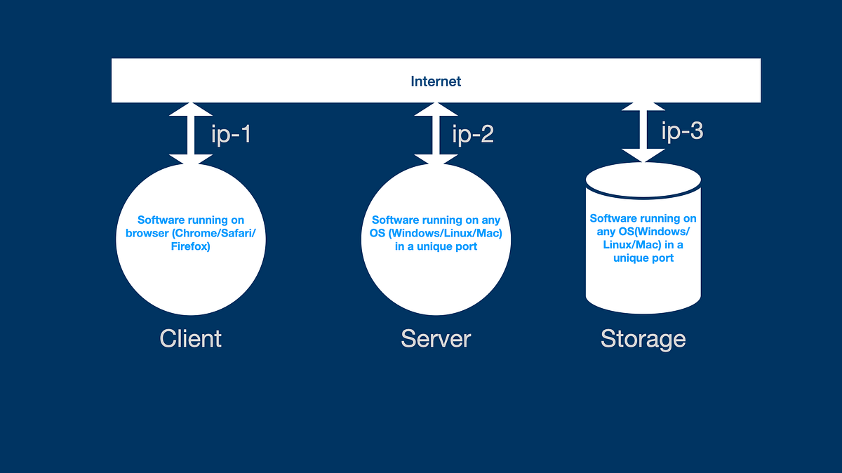 How Web application’s communication works? - tabspace - Medium