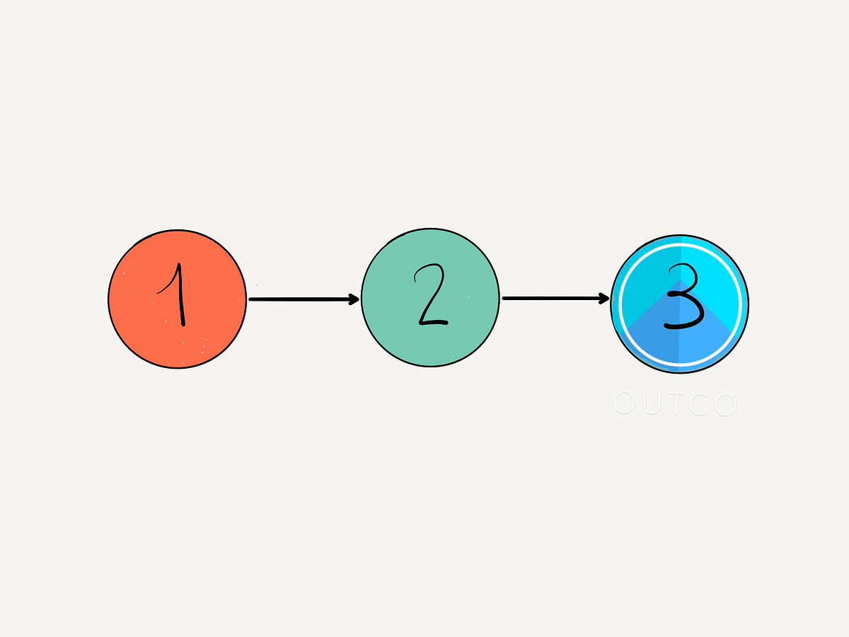 Reversing a Linked List: Easy as 1, 2, 3 | by Sergey Piterman | Outco ...