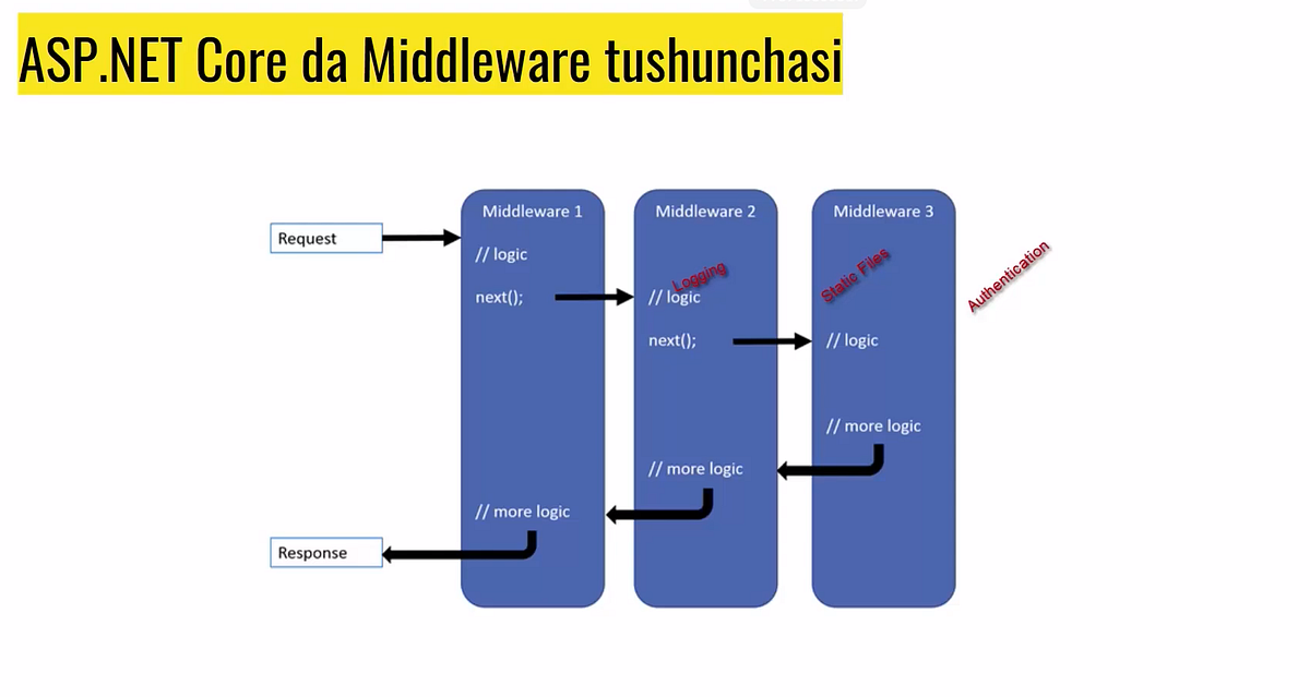 ASP.NET Core Middleware tushunchasi - Tohirjon - Medium