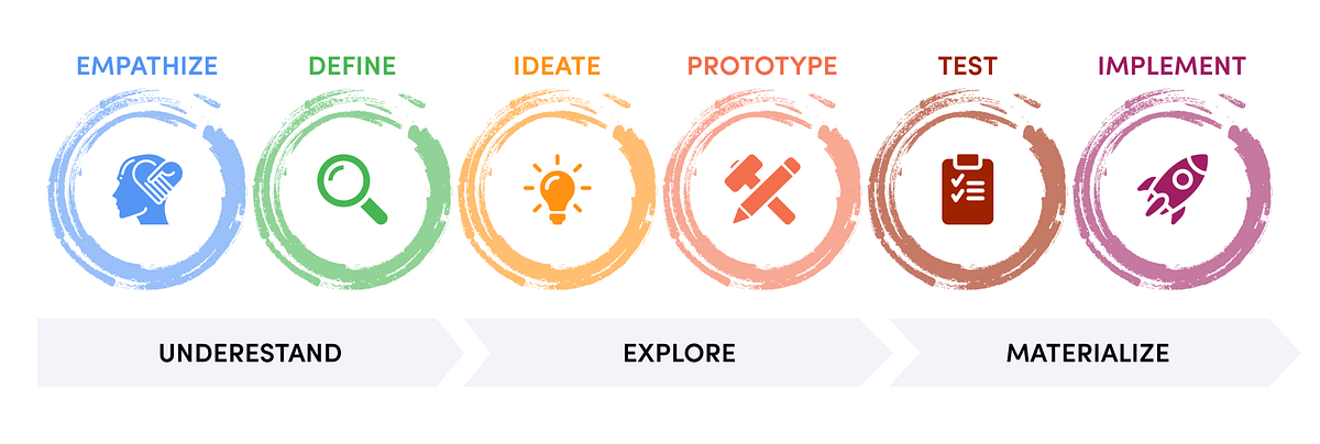 Design Thinking for Beginners: Unleashing Creativity for Problem ...