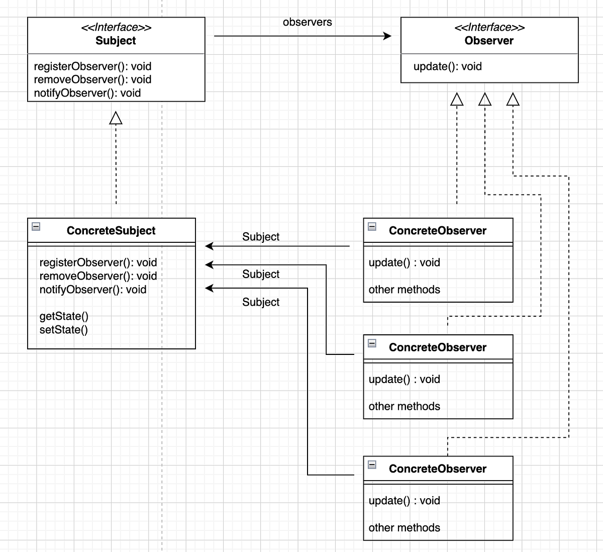 Observer Design Pattern. It defines a one-to-many dependency… | by ...