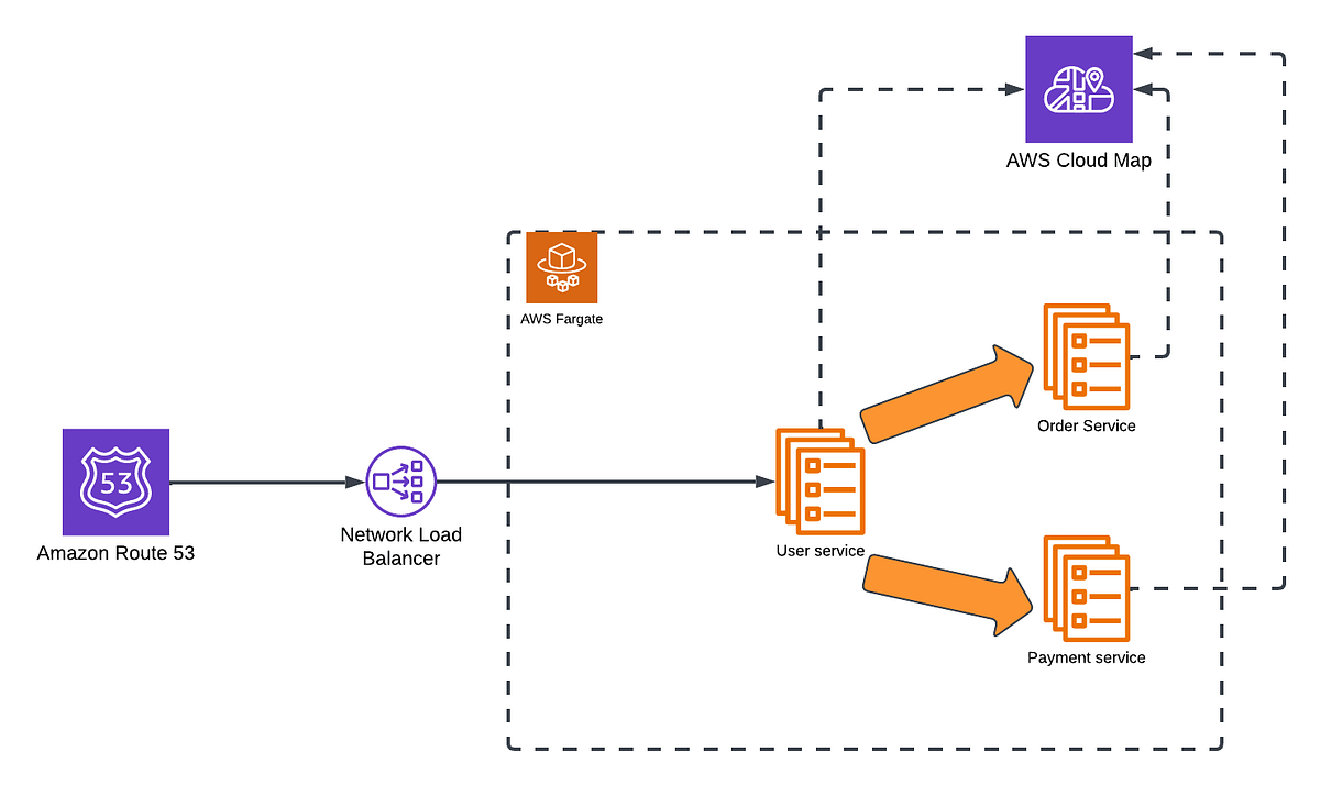 Refining Service Discovery and Dependency Management in AWS ECS Fargate with AWS Cloud Map | by ...