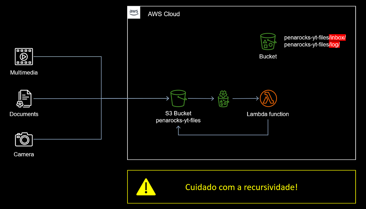 Passo a Passo — Criando uma AWS Lambda Function do zero usando gatilhos do Amazon S3. | by ...