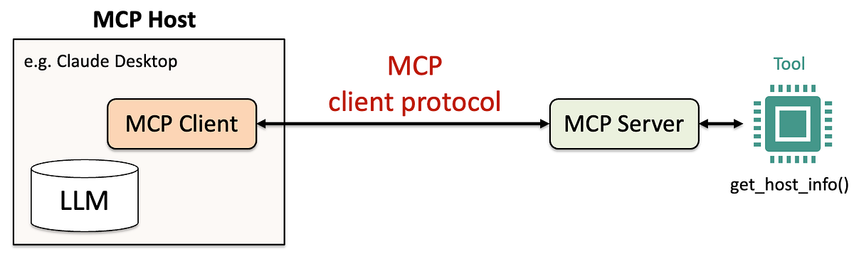 Build Your First MCP Server with Python | by LM Po | Medium
