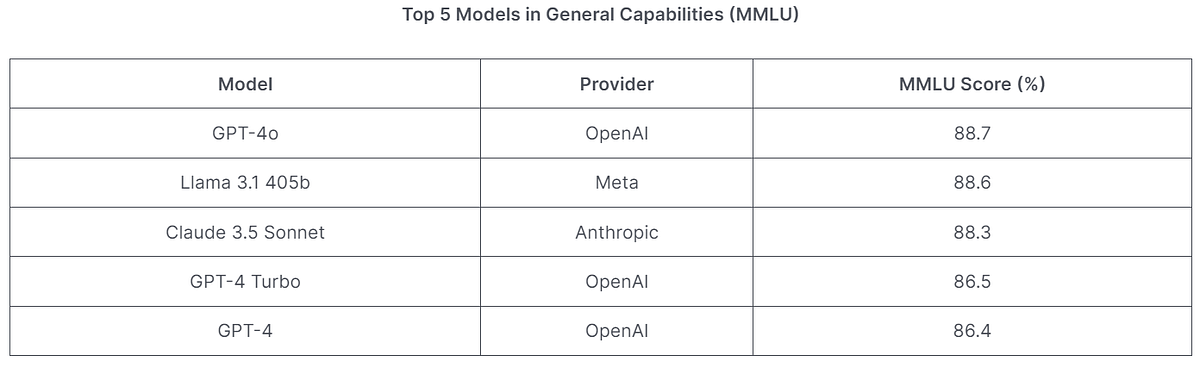Benchmarking Large Language Models: A Comprehensive Overview | by Tunk.ai | Aug, 2024 | Medium