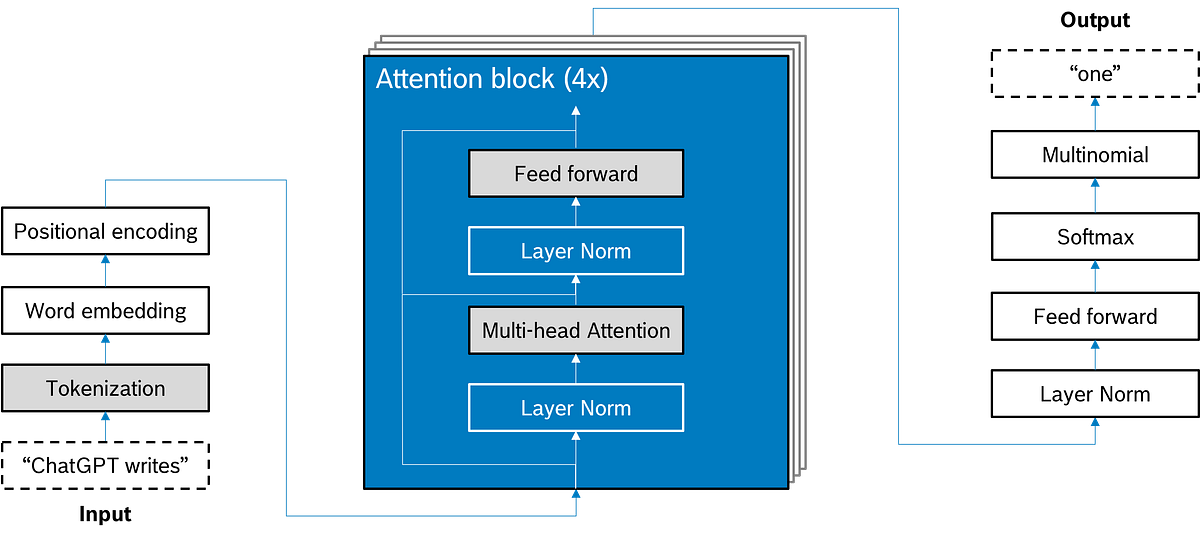 From Concept to Code: Unveiling the ChatGPT Algorithm | by Ingo Nowitzky | Towards AI