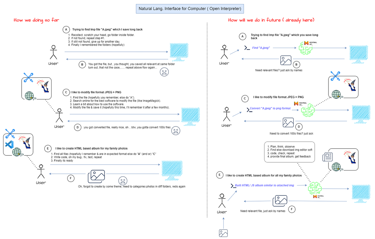 Linux of AI : Why Open Interpreter poised to completely disrupt how we ...
