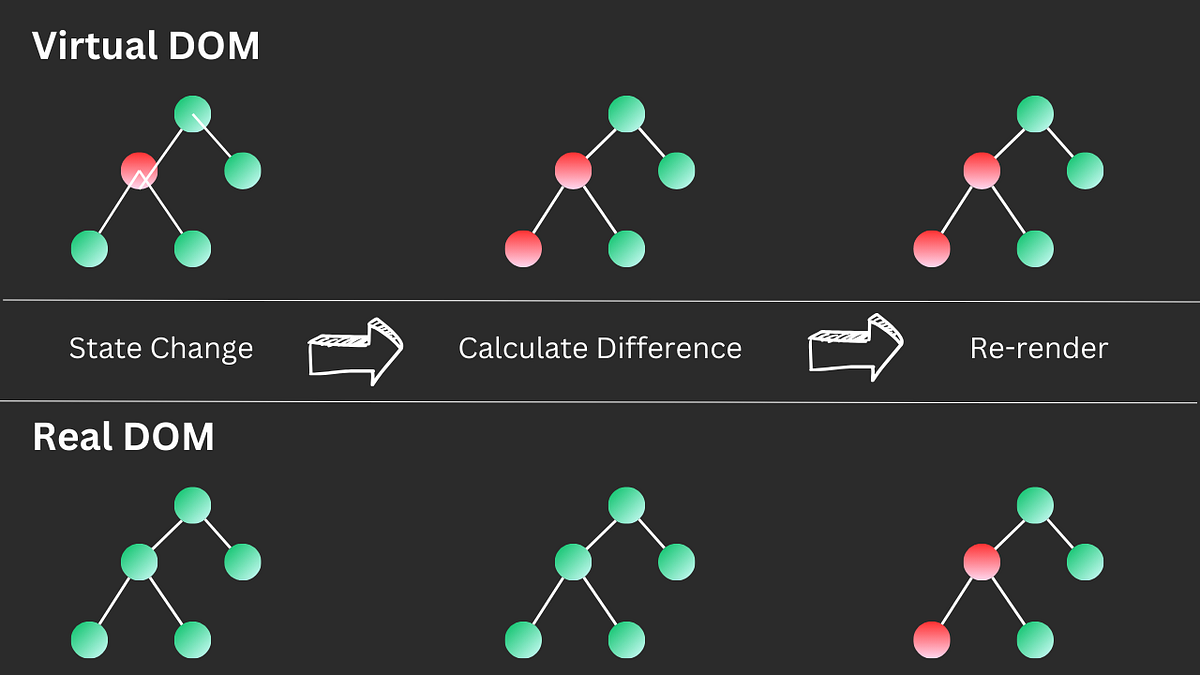 Understanding the Concept of Virtual DOM in React | by Upadhyaysweta35 | Nerd For Tech | Medium