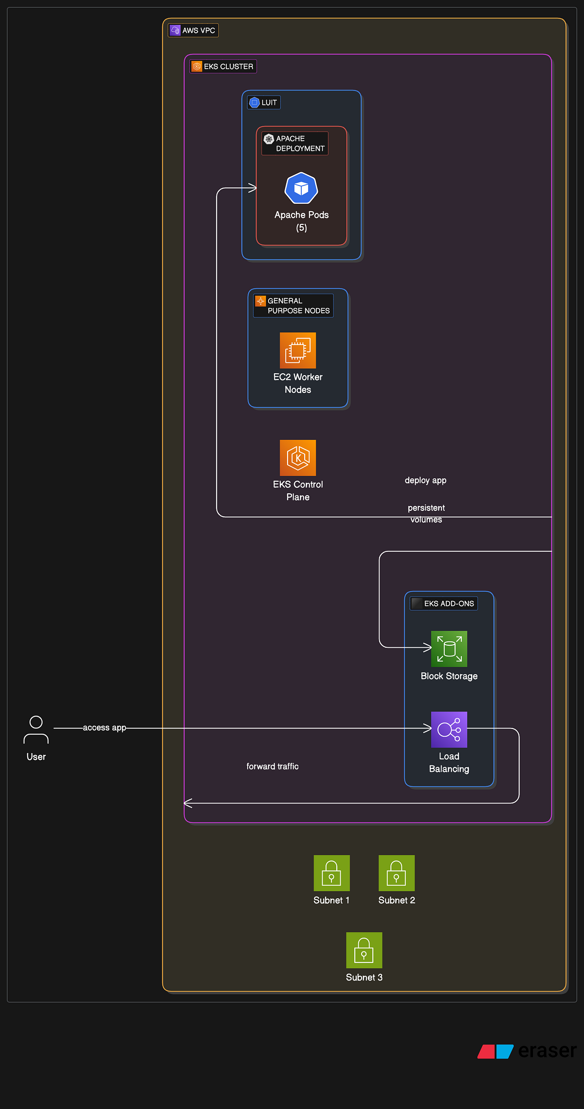 Apache Web-Server Deployment on Terraform Deployed EKS Cluster with Secure Access, Observability ...