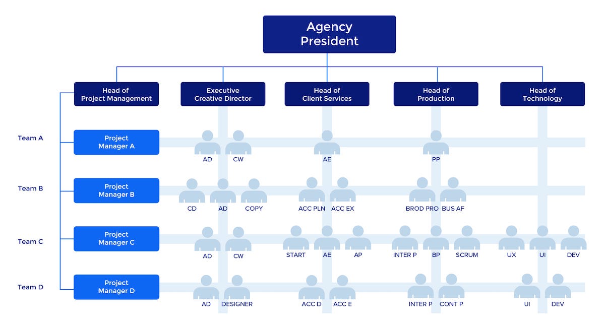 Marketing Agency Roles and Responsibilities | by Zeeshan | Medium