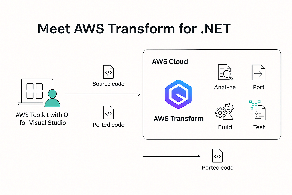 AWS Transform for .NET: The AI Revolution That’s Finally Solving the Legacy Code Nightmare | by ...