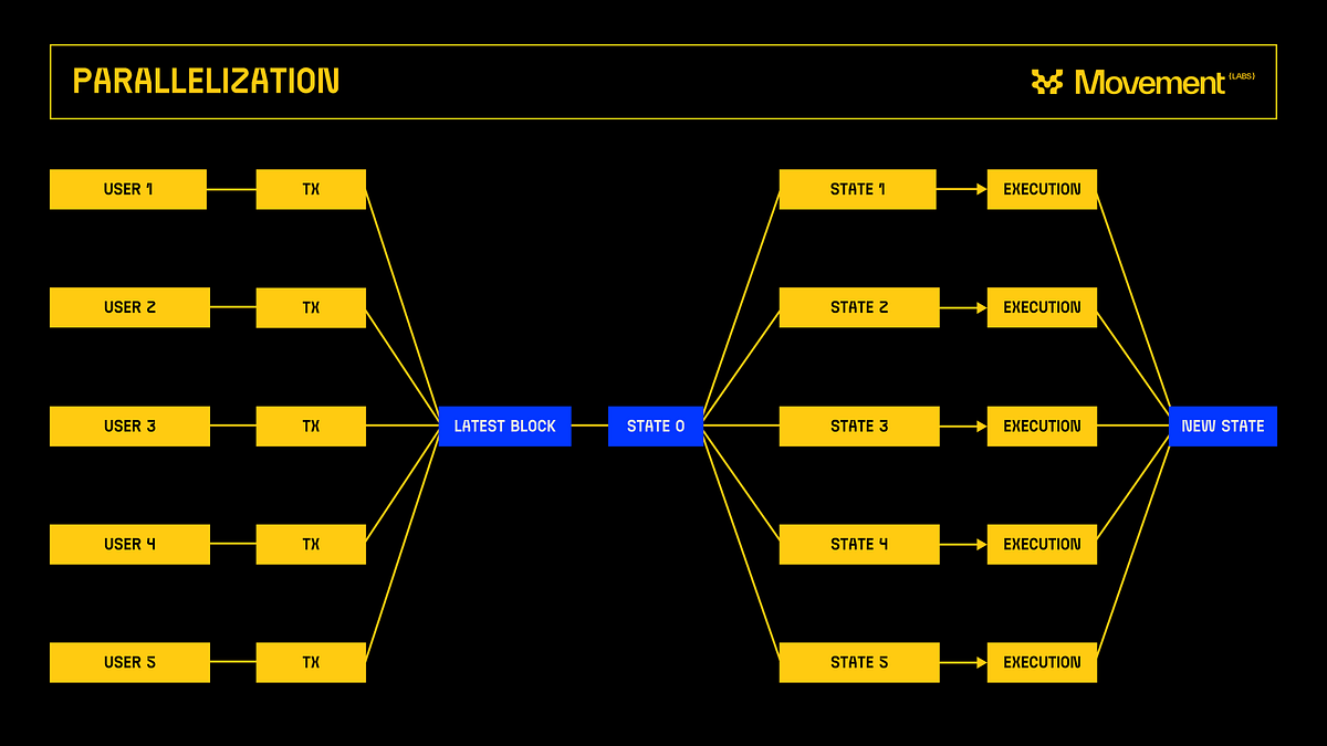 Parallelization: A Fresh Perspective on Blockchain Transactions | by Movement Labs | Movement ...