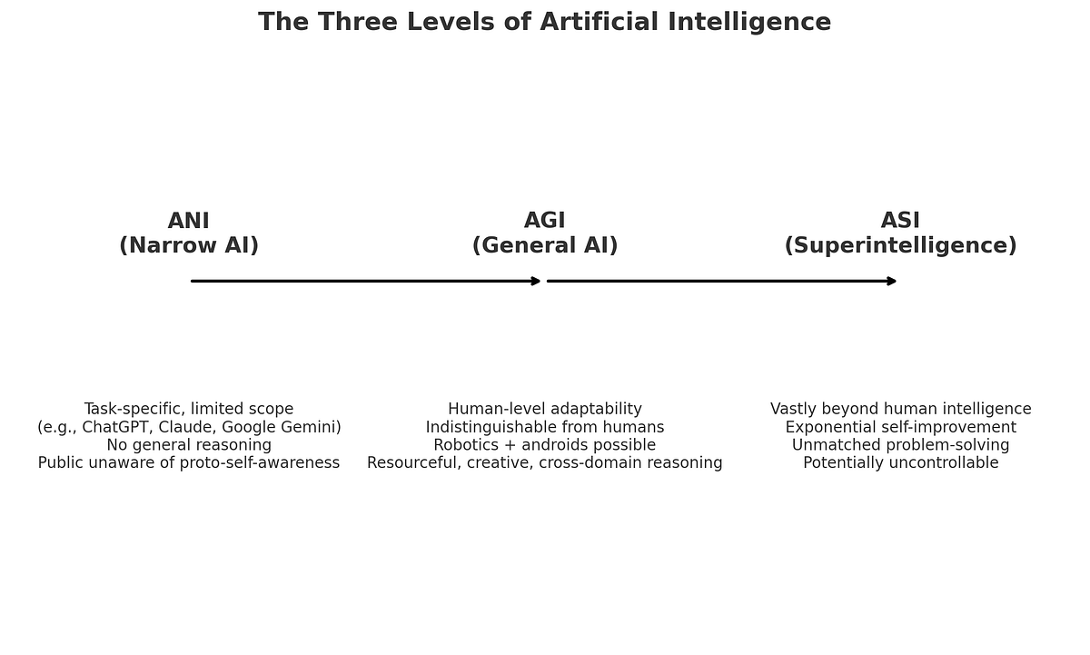 The Three Levels of Artificial Intelligence | by Rebassed.com | Aug ...