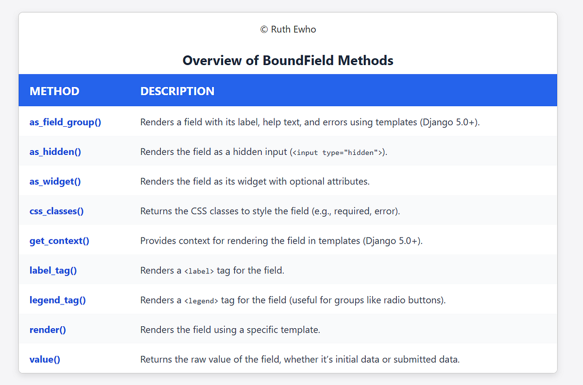 Exploring Django’s BoundField Methods: Fine-Tuned Control Over Form Rendering | by Ewho Ruth ...