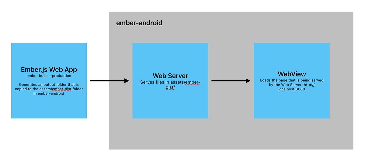 Running React, Angular.js, Ember.js, … Locally on Android | by Zafir Sk Heerah | Medium