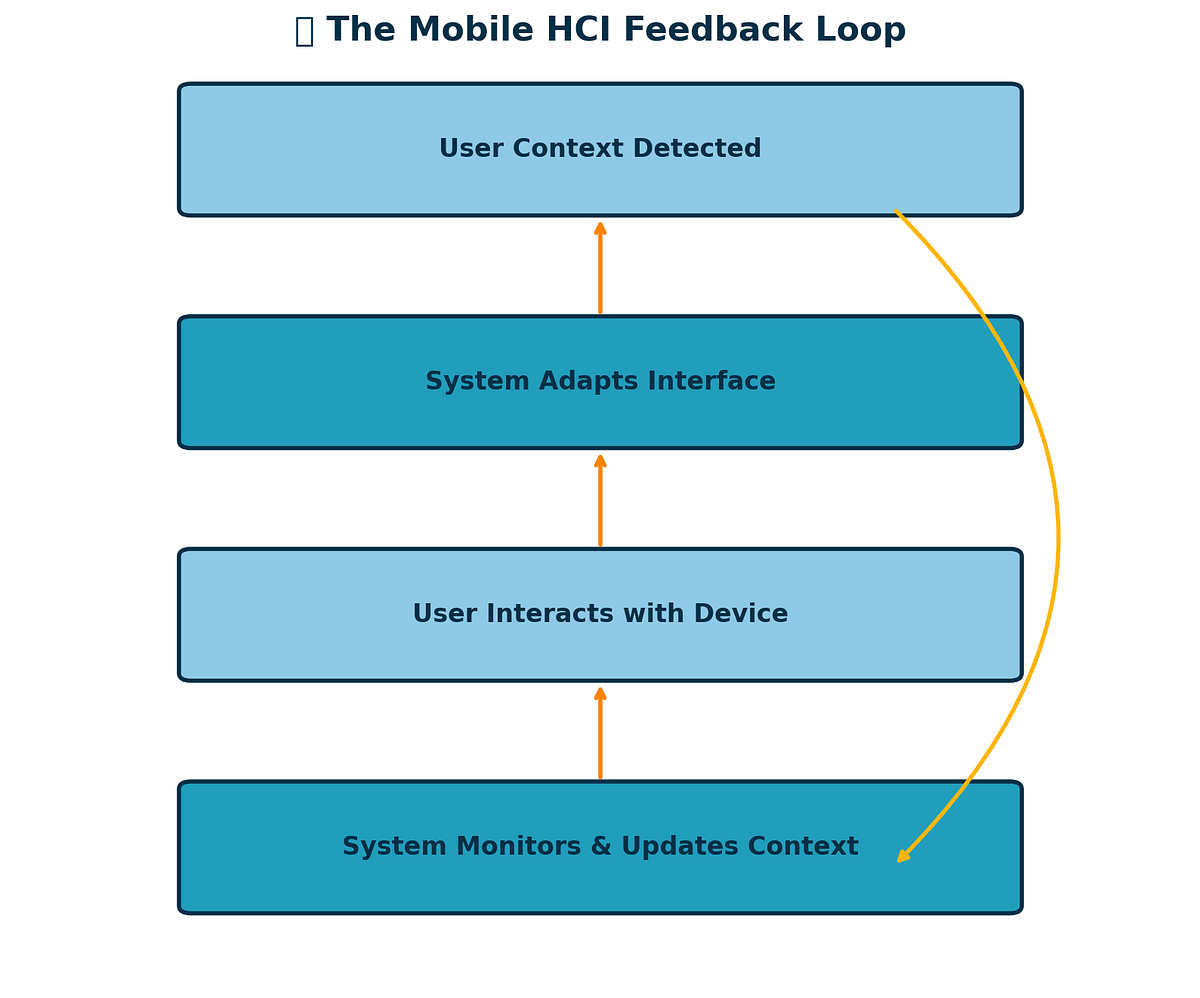 Rethinking Mobile Design: What Mobile HCI Taught Me About Real-Life UX ...