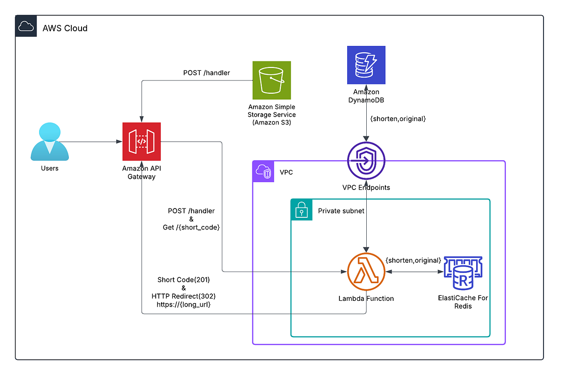 Building a URL Shortener with AWS CDK and Java | by Nipun Jayasanka | Medium