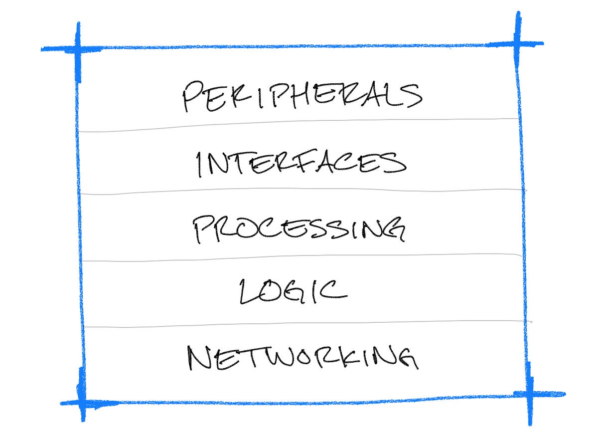 Computing. Outlining a computing model for defense… | by Eric Slesinger ...