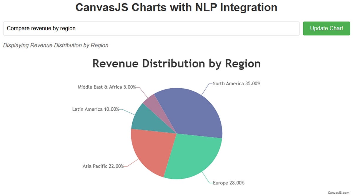 Building Natural Language-Driven Charts with CanvasJS and NLP | by Ananya Deka | Medium