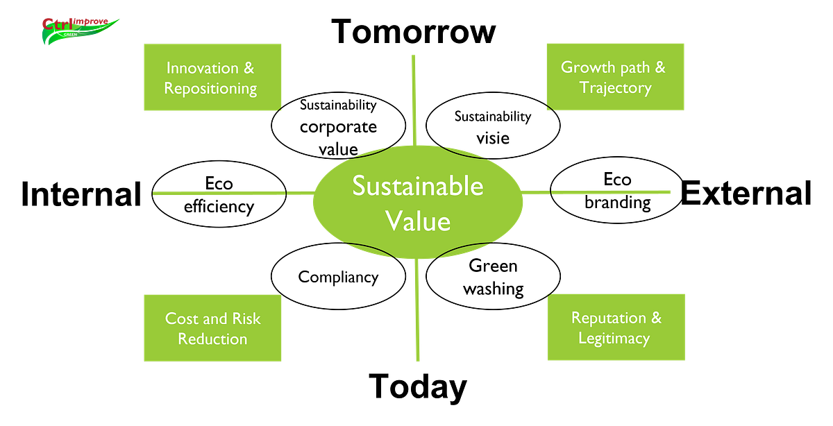 Sustainable Value Creation What Is It And How Do You Manage It By