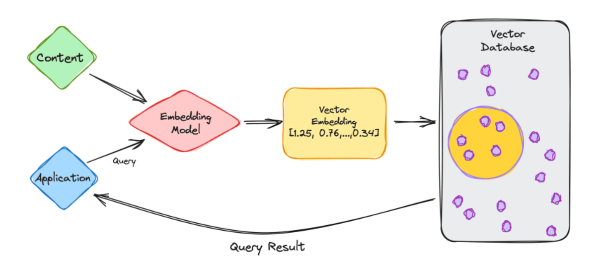 Vector databases : An Introduction | by VIKRANT SINGH | Jan, 2024 | Medium
