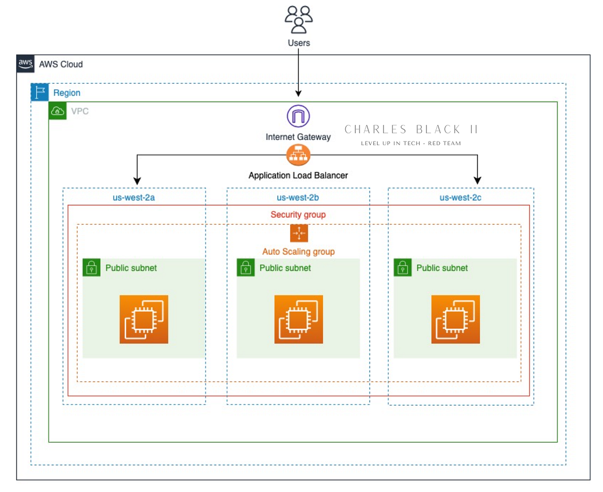 Create an AWS Auto Scaling Group of EC2 Instances | by Charles Black II | Medium