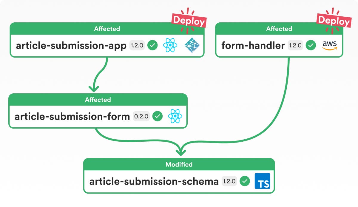 Monorepo, Poly-repo, or No Repo at all? | by Eden Ella | Bits and Pieces
