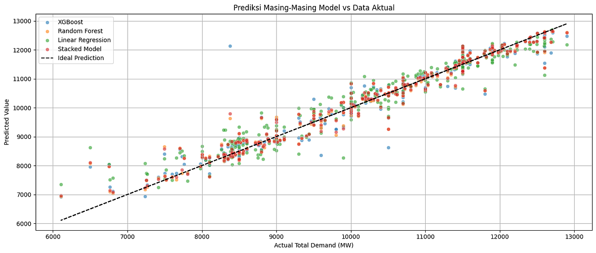 Total Energy Demand Prediction Using Machine Learning | by ...