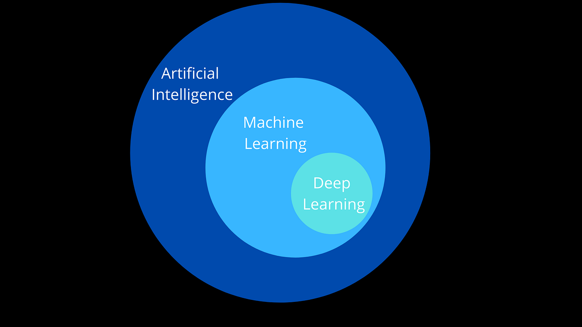 Artificial Intelligence vs Machine Learning vs Deep Learning- What's ...