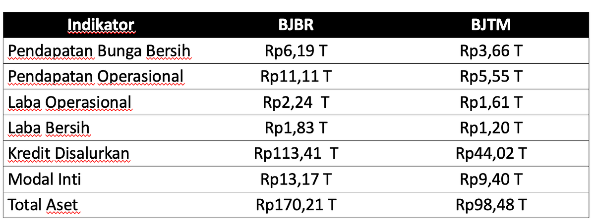 BJBR Vs BJTM mana lebih menarik? - Ruangsaham - Medium