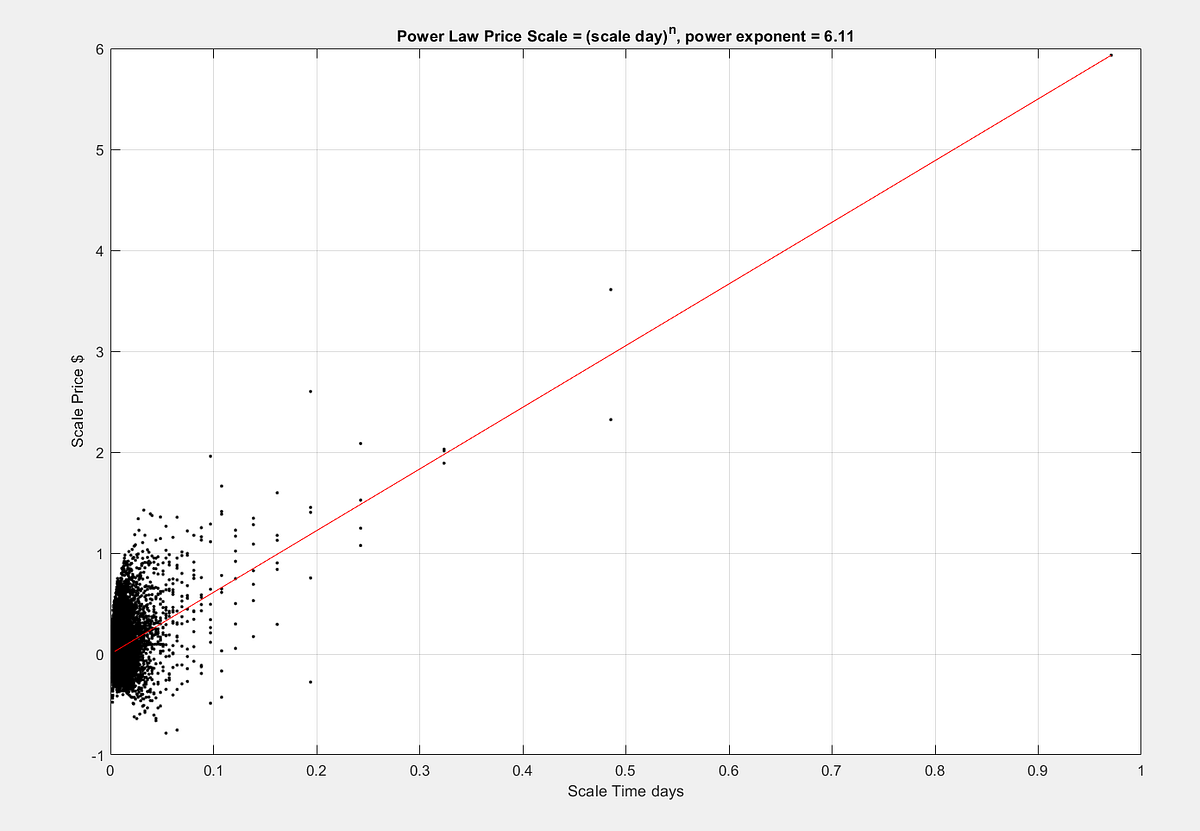 Another way (more abstract) to show BTC is indeed a power law in time ...