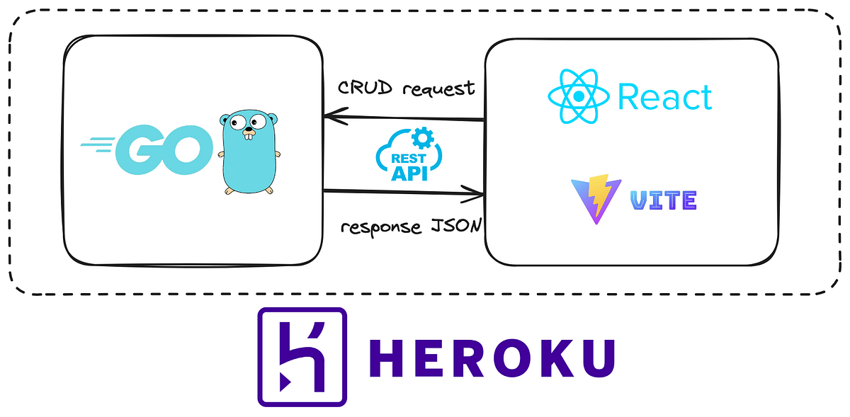 How to deploy a Go and React Full-Stack Web Application on Heroku | by Ryan Finlayson | Level Up ...